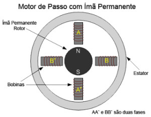 Série Motores: Introdução ao Motor de Passo - Fazedores